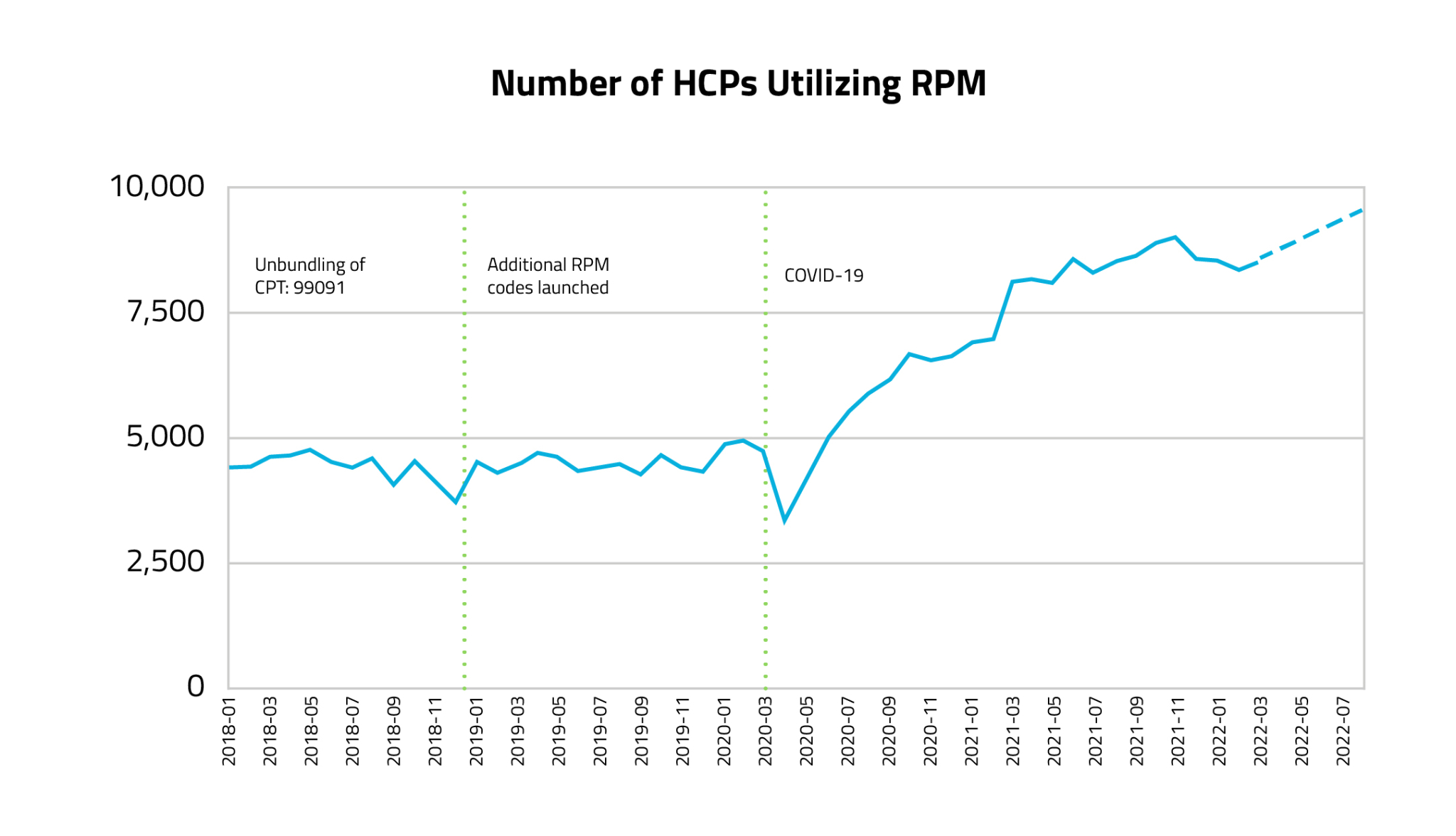RPM and RTM Reimbursement Implications in U.S. Private and Public ...