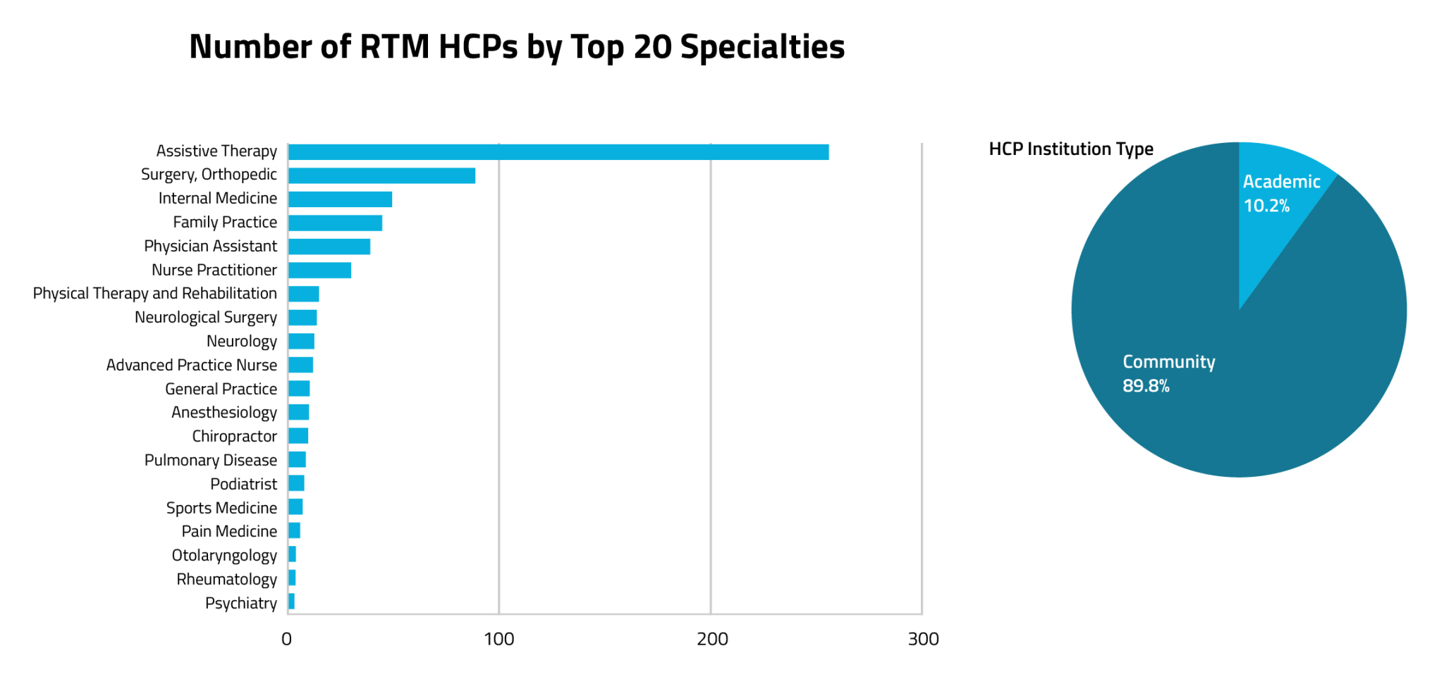 RPM and RTM Reimbursement Implications in U.S. Private and Public ...