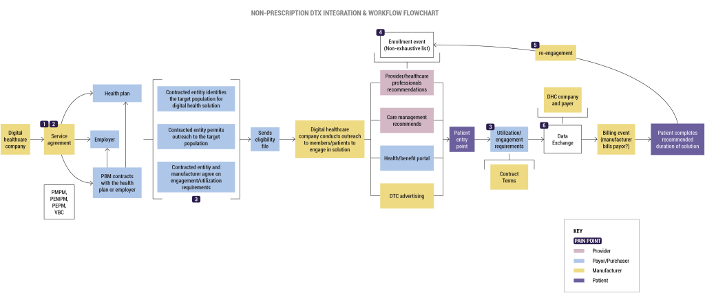 Non-Prescription Digital Therapeutics: A Manufacturer and Employer ...